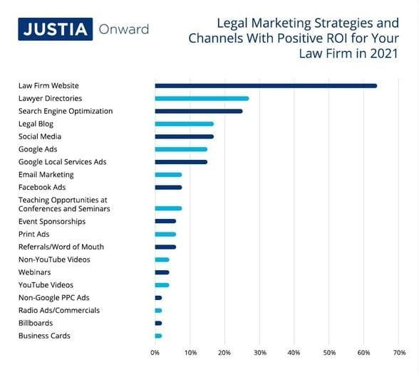 Le migliori strategie di marketing legale online - Comfort Agency Le migliori strategie di marketing legale online - Comfort Agency